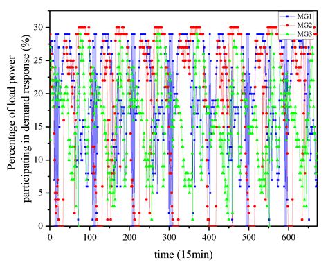 Multi Microgrid Energy Management Strategy Based On Multi Agent Deep Reinforcement Learning With