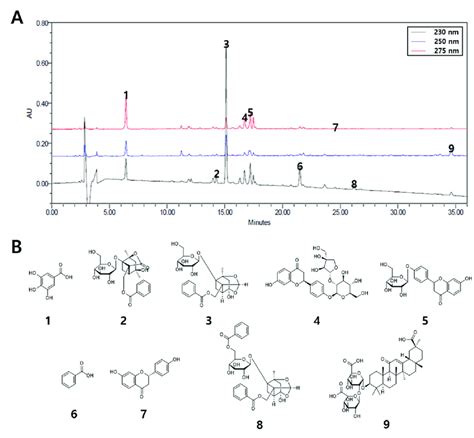simultaneous quantification of nine compounds in jgt a hplc