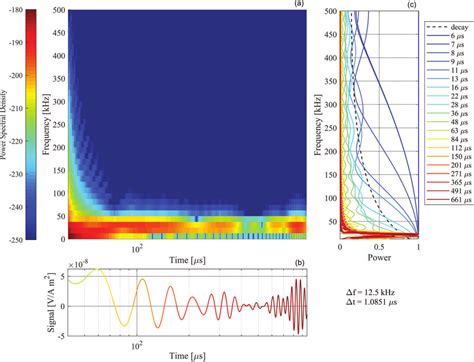 Time Frequency Characteristics Of Synthetic Tem Data A Short Time