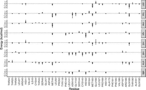 Decomposition Of The Binding Free Energy On A Per Residue Basis For The