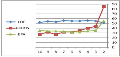 Figure 19 From A Local Density Based Outlier Detection Method For High
