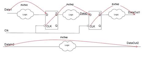Vlsi Physical Design Timing Paths