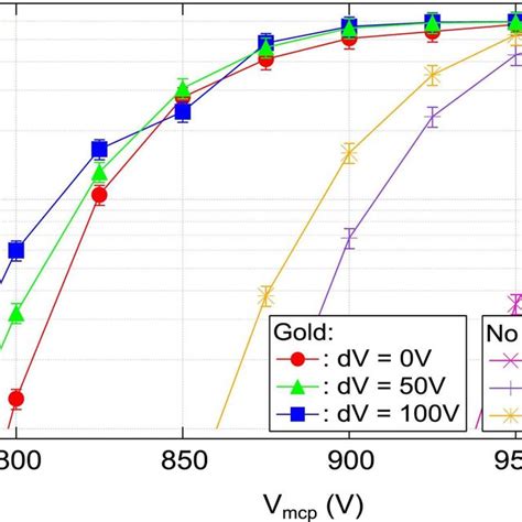 Count Rates As A Function Of V Mcp For The Two Pairs Of Mcps And For