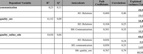 structural model results path significance using percentile bootstrap