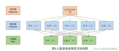 【方法论学习1 0】层次分析法 理论篇 csdn博客