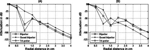 comparison of localization of three configurations a simulated