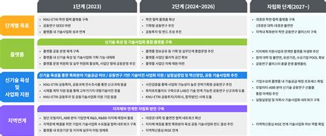 플랫폼 단계별 추진전략 센터소개 센터소개 경북대학교 학연 디지털 융합 스케일업 플랫폼 센터