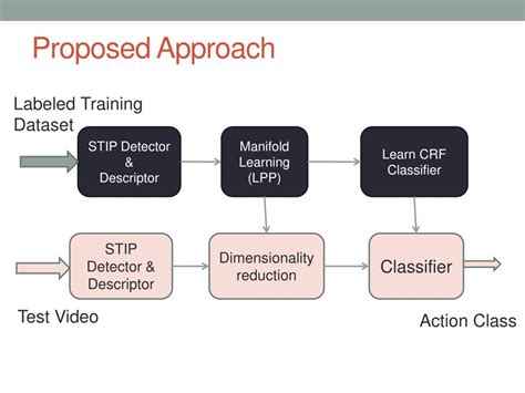 Ppt Crf Based Activity Recognition On Manifolds Powerpoint