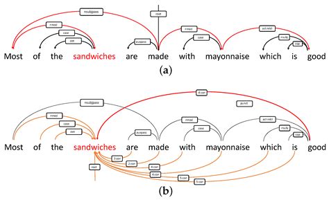 Mathematics Free Full Text Syntactic Structure Enhanced Dual Graph