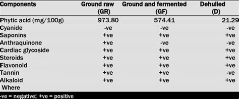 Effect Of Fermentation And Dehulling On The Anti Nutrient Contents Of Download Table