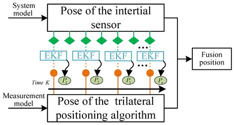 An Improved Trilateral Localization Technique Fusing Extended Kalman