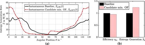 A Instantaneous Entropy Generation Rate Distribution As A Function Of