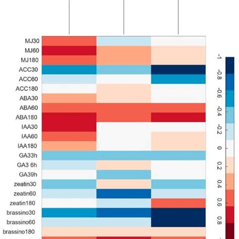 Clustergram Of Correlation Between Gene Expression Profiles In The