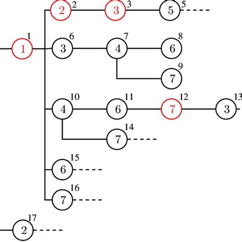 Partial Search Tree Produced By The Application Of Algorithm Qclique To Download Scientific