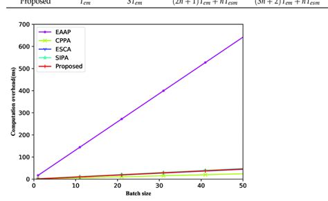Comparison Of Computation Overheads For Different Batch Sizes
