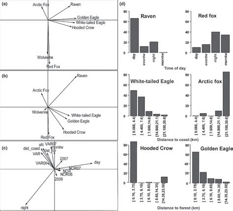 The Degree Of Spatio Temporal Co Occurrence Between The Seven Species Download Scientific