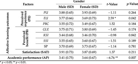 Gender Differences In Babes Affective Learning Outcomes And Download Scientific Diagram