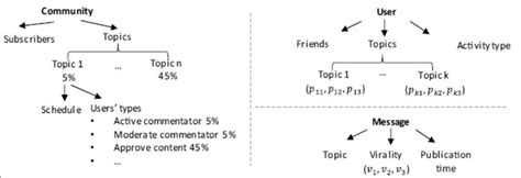 Kinds Of Entities In The Model And The Attributes Of Entities Download Scientific Diagram