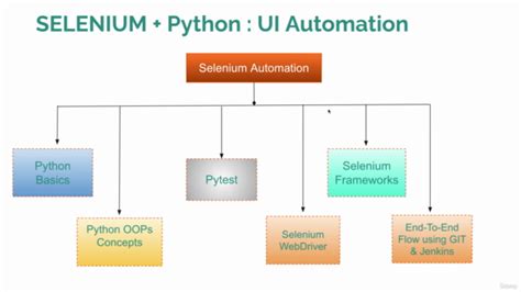 Selenium Python Basic Advance Framework Coupon Comidoc