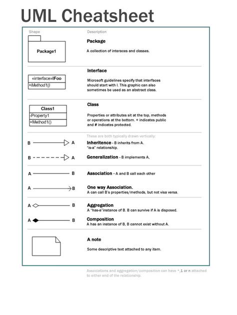 Uml Class Diagram Relationships Cheat Sheet