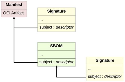 Attached Artifacts OCI Registry As Storage