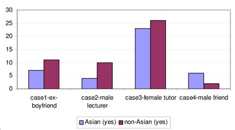 Frequency Responses To Question Would You Consider This As Sexual Download Scientific Diagram