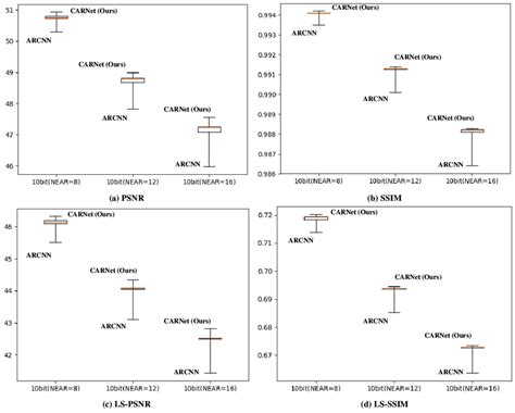 The Quantitative Results Distribution Of All Evaluation Indexes On Our Download Scientific