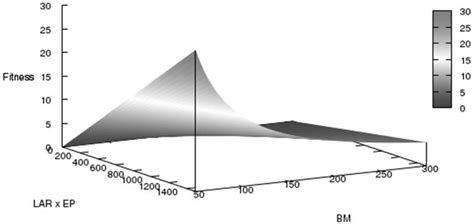 Schematic Graph Of The Fitness Function Download Scientific Diagram