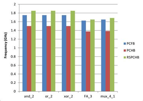 Frequency Of Standard Circuits Across Pcfb Pchb And Rspchb Templates Download Scientific