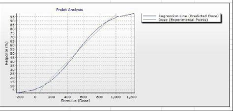 Plot Of Adjusted Probits And Predicted Regression Line Of Pe To Download Scientific Diagram