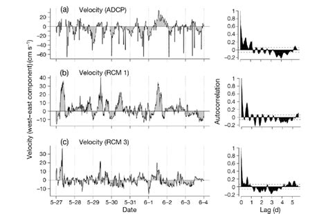 Time Series And Autocorrelation Functions Of Current Velocity A