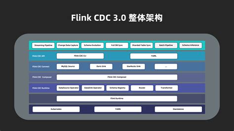 新一代实时数据集成框架 flink cdc 3 0 —— 核心技术架构解析 flinkcdc3 0 csdn博客