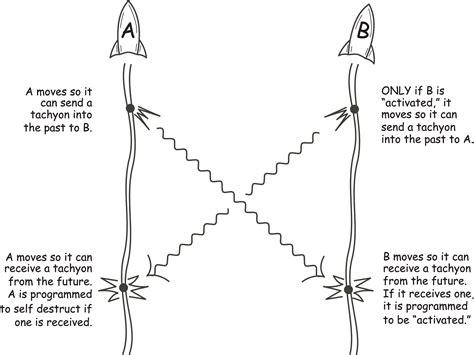 Spacetime Tachyon Twins