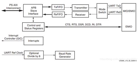 第六节，zynq的uartzynq Uart Csdn博客