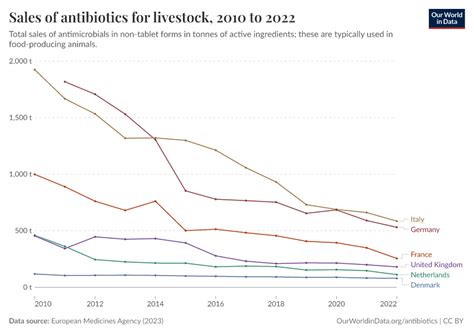 Antibiotics And Antibiotic Resistance Our World In Data