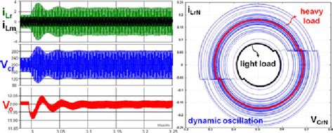 Figure 13 From Simplified Optimal Trajectory Control Sotc For Llc Resonant Converters