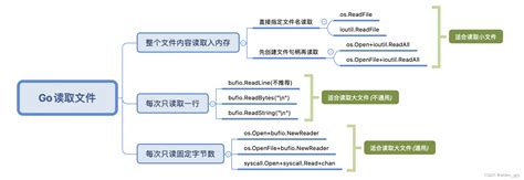 Go系列 读取文件go Readfile Csdn博客
