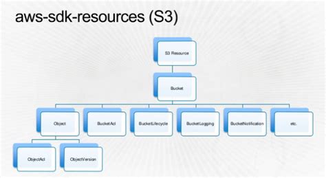 Tools For Amazon Web Services AWS SDK