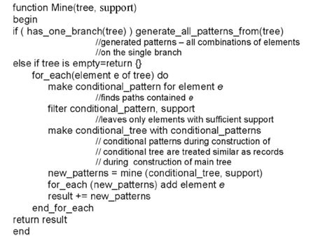 A Pseudocode Of Implemented Fptree Algorithm Download Scientific Diagram