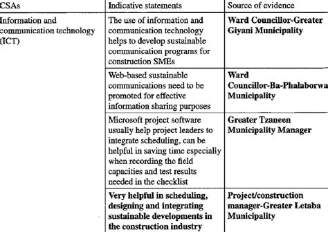 Summary Of Information And Communication Technology Evidence Download Scientific Diagram