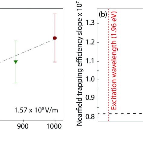 A Normalized Nearfield Trapping Efficiency Z For A Field Strength