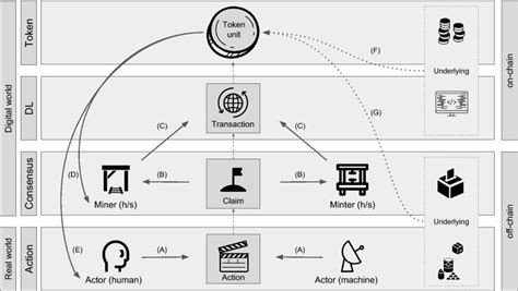 Bruno Schneider Le Saout On Linkedin Decrypting Distributed Ledger