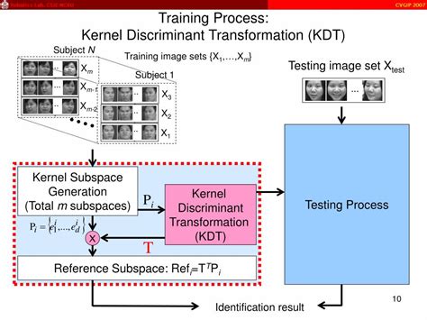 Ppt Kernel Discriminant Analysis Based On Canonical Difference For