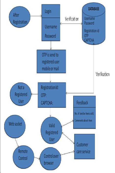 Dual Security Testing Model Download Scientific Diagram