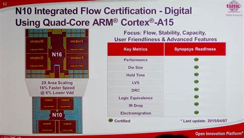 Tsmc Builds First 10nm Validation Chip With Quad Core Cortex A57 Kitguru