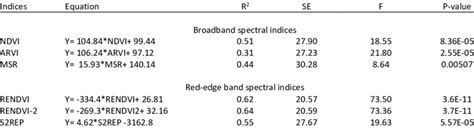 Summary Of Regression Models For Sentinel 2 As Spectral Indices Download Scientific Diagram