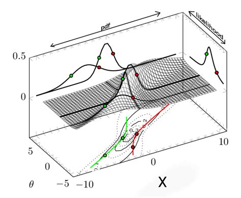 bayesian understanding likelihood vs conditional joint pdf cross