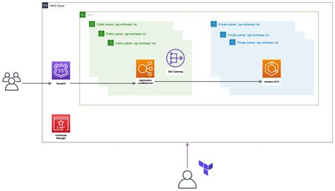 概要 terraformで構築するaws