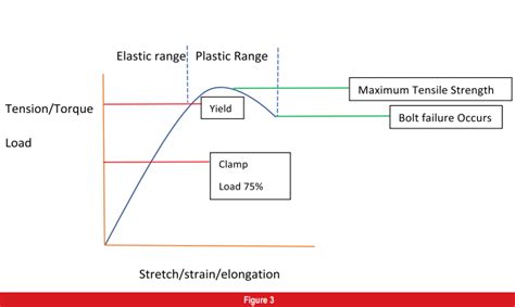 Torque To Yield Chart Ponasa