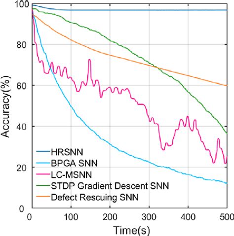 Hrsnn Test Accuracy With Weight Dependent Cross Entropy Loss Download Scientific Diagram